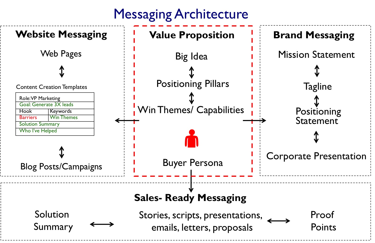 A Messaging Architecture To Convey Value Position Differentiate
