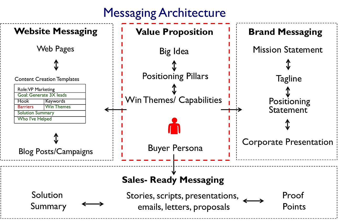 A Messaging Architecture to Convey Value, Position, Differentiate