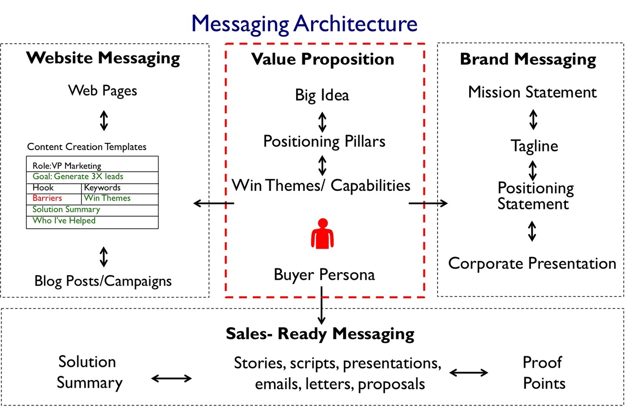 Sales and Marketing Alignment | marketing messaging