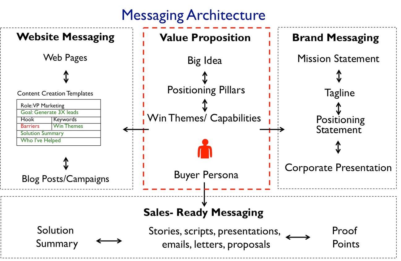 A Messaging Architecture to Convey Value, Position, Differentiate